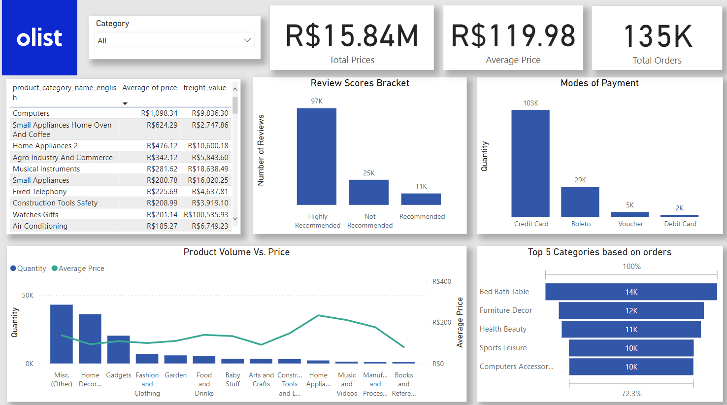 Data Analyst Portfolio